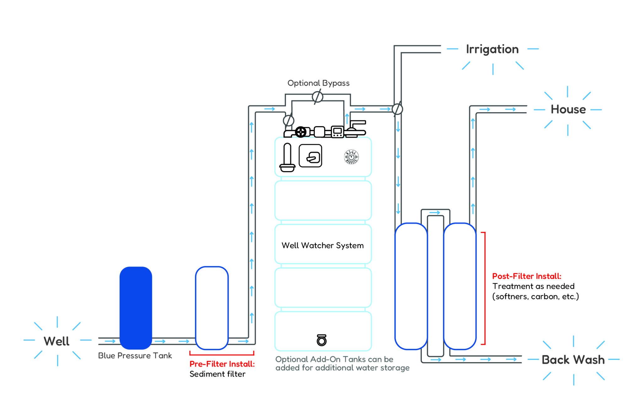 Well Water System Solutions FAQ